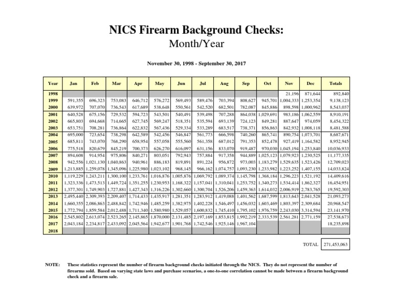Nics Firearm Background Checks Month Year Pdf