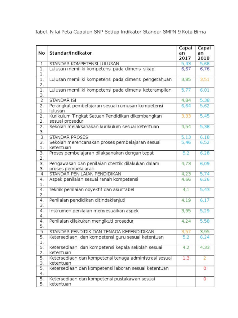 Tabel Capaian SPMI | PDF