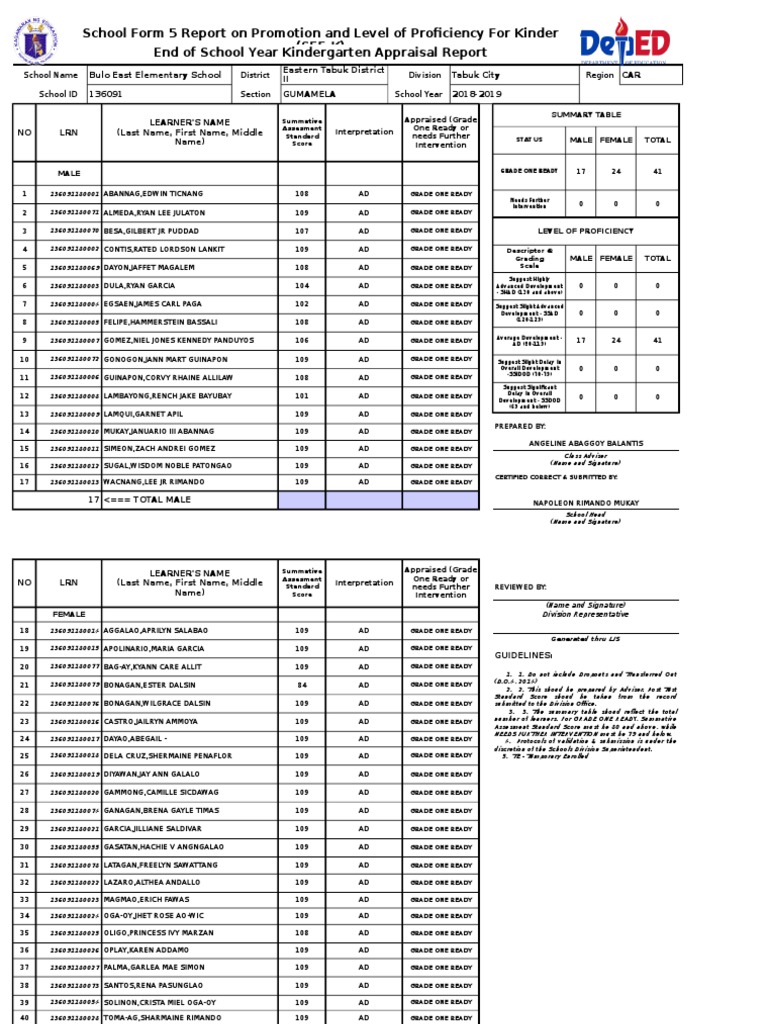 End of School Year Kindergarten Appraisal Report School Form 5 Report ...