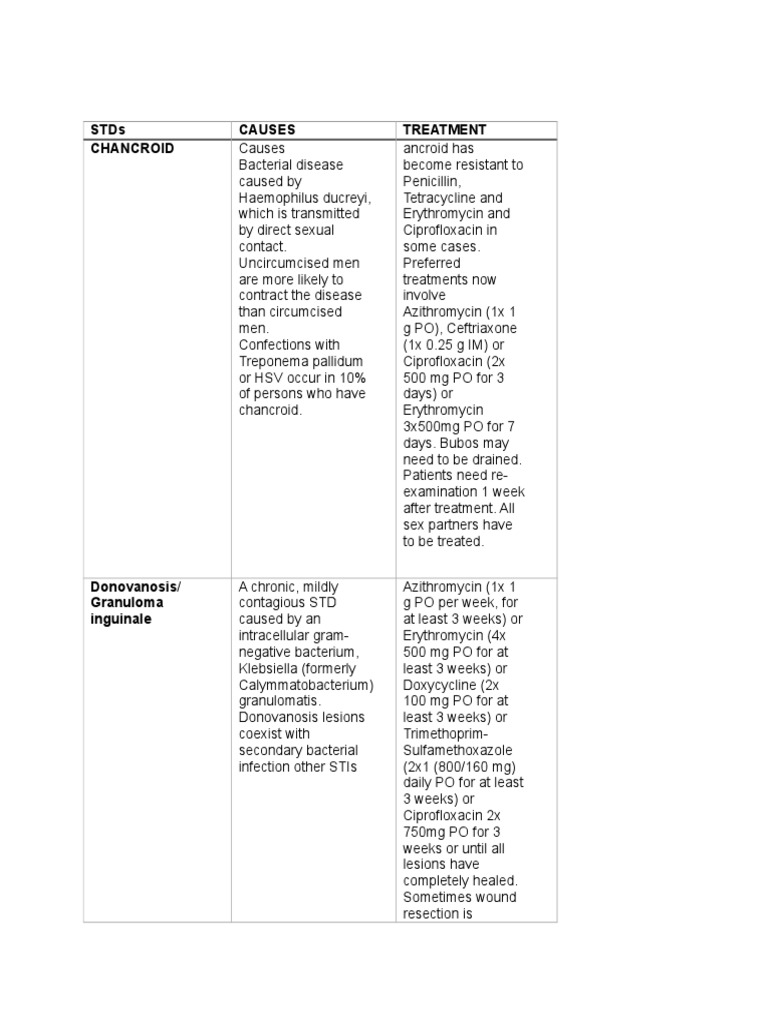 Stds Causes Treatment Chancroid | PDF | Herpes Simplex | Microbiology