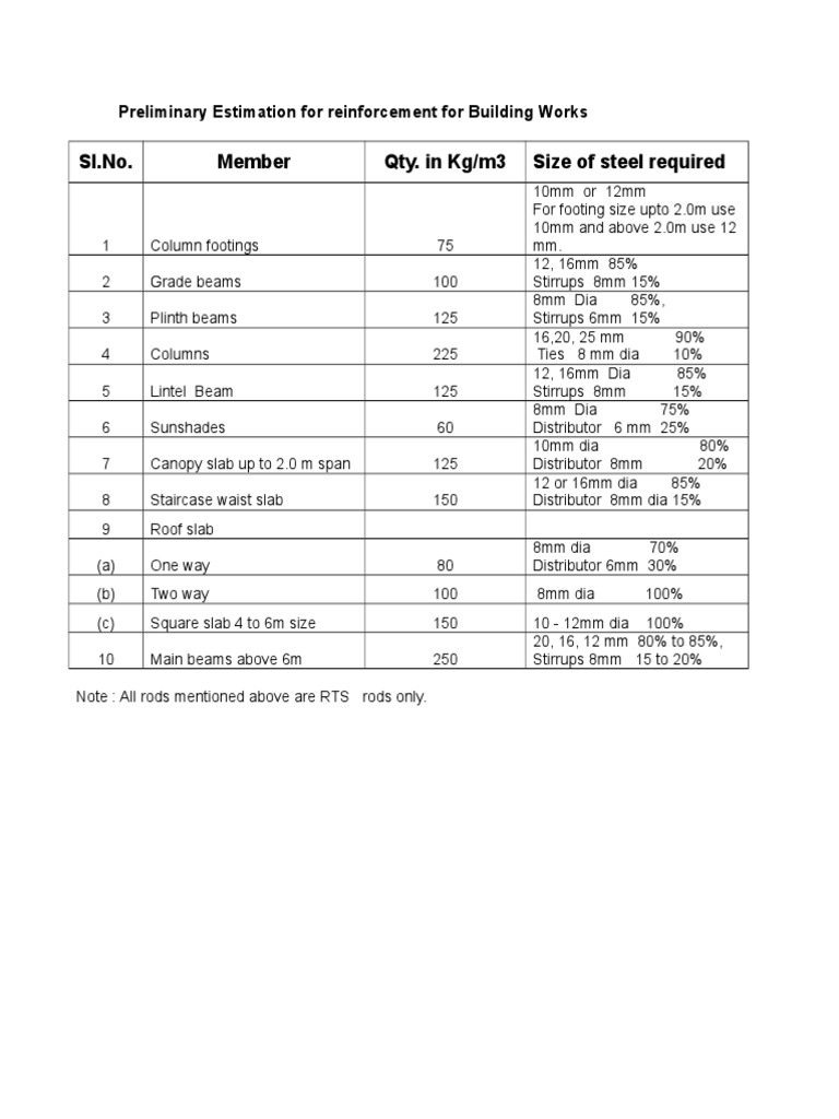 Reinforcement Percentages for Building Works | PDF | Building Materials ...