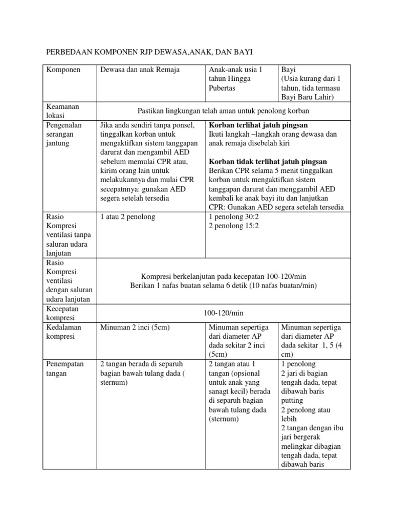 Panduan RJP untuk Berbagai Usia | PDF