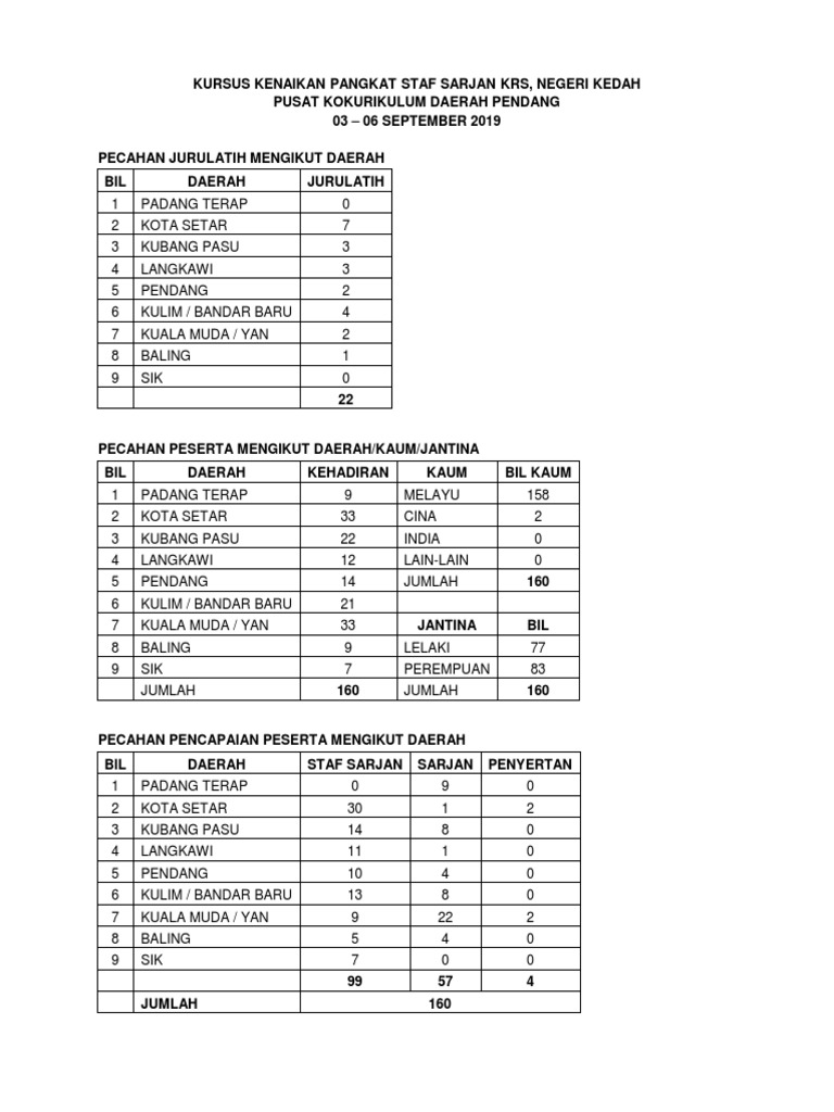 Analisa Kursus Kenaikan Pangkat Staf Sarjan Krs 2019 | PDF