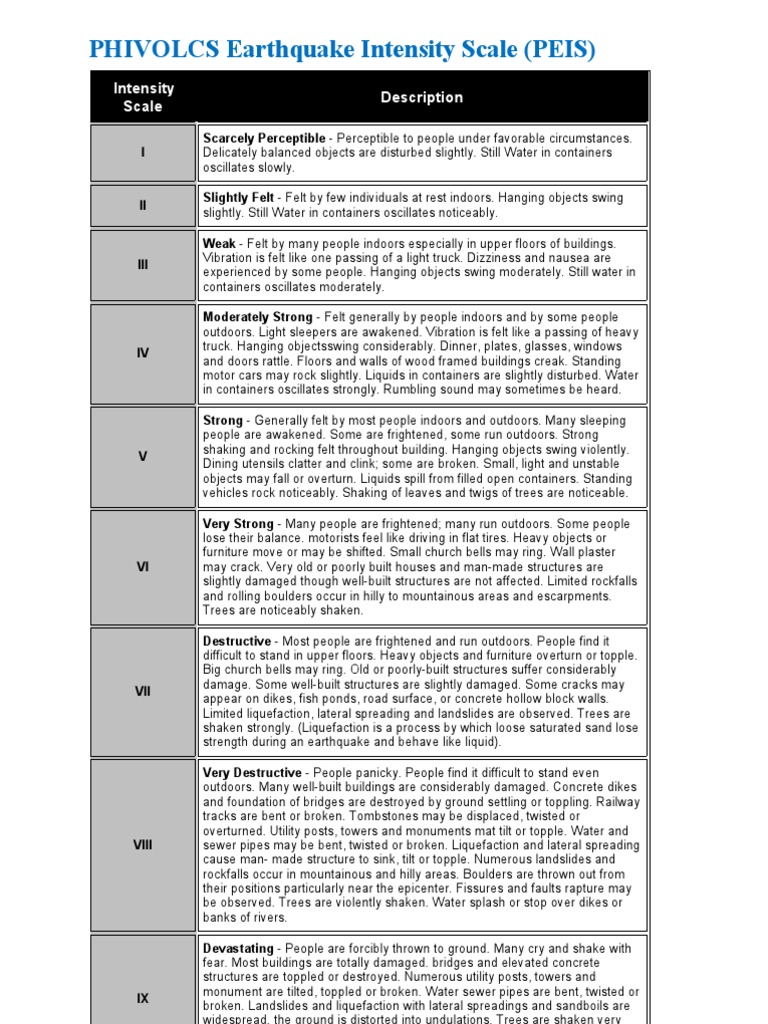 Phivolcs Earthquake Intensity Scale