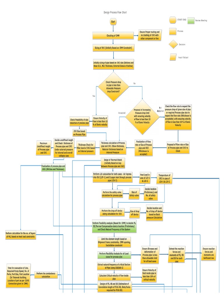 Design Process Flow Chart | PDF