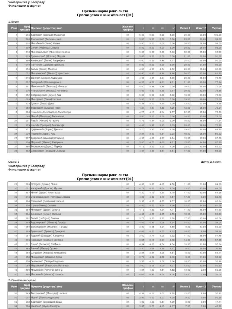 Filoloski Fakultet Beograd Preliminarna Lista 2018 Srpski Jezik I ...