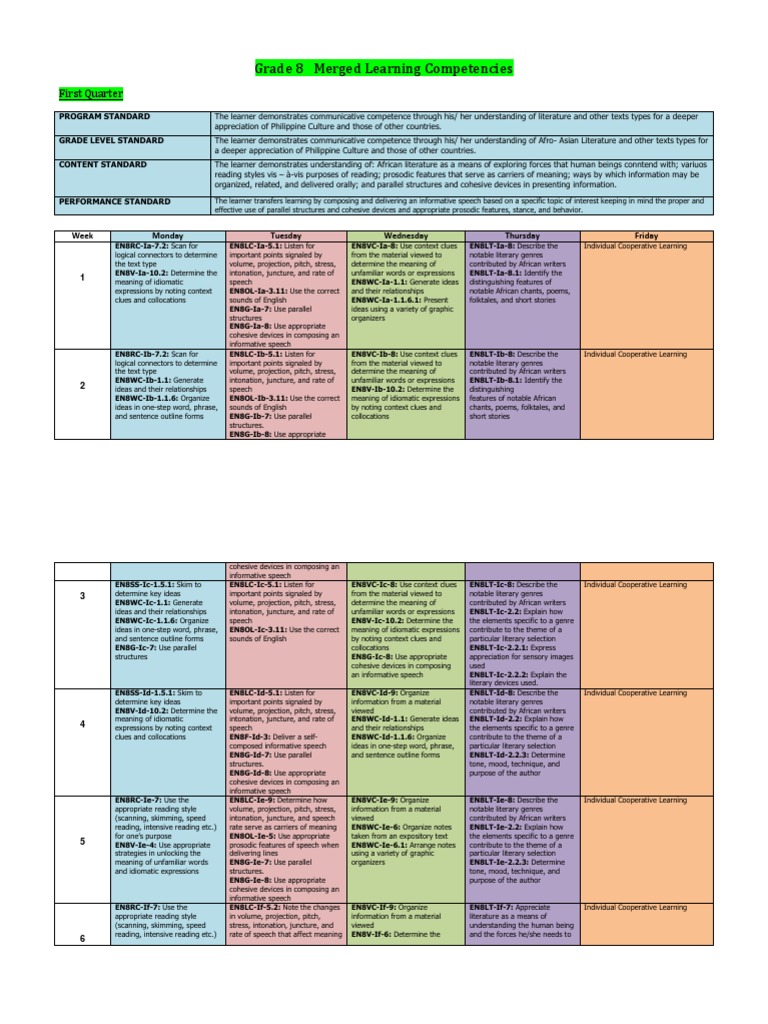 Grade 8 Merged Learning Competencies | PDF | Narrative | Genre