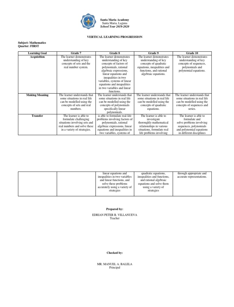 Vertical Learning Progression Mathematics | PDF | Polynomial | Equations