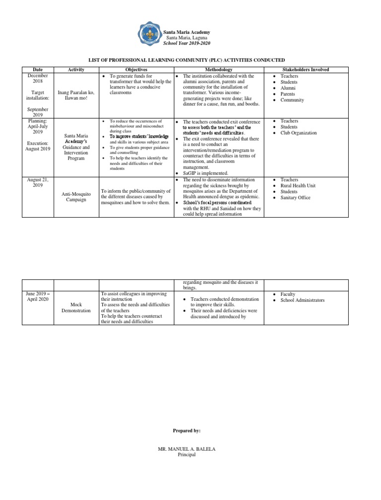 List of PLC Activities | PDF | Education Theory | Behavior Modification