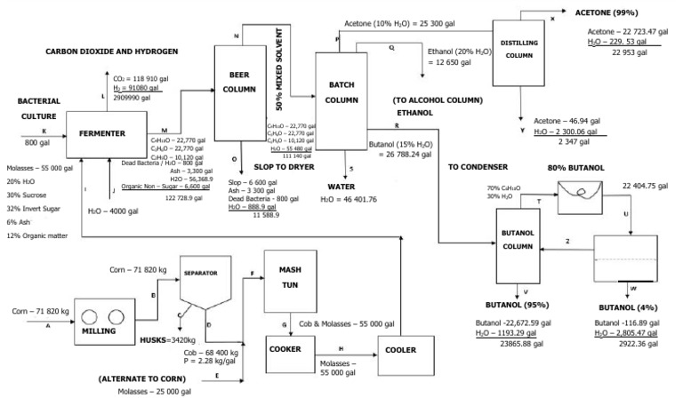Acetone Butane PFD Final... | PDF | Ethanol | Organic Compounds