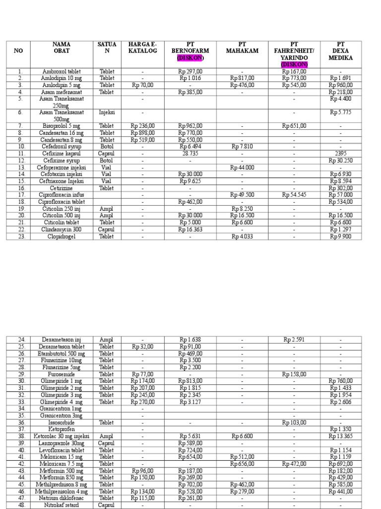 NO Nama Obat Satua N Harga E-Katalog PT Bernofarm (Diskon) PT Mahakam ...