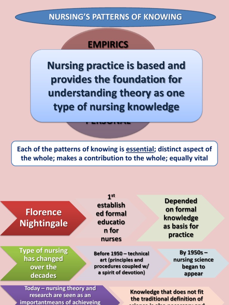 Nursing Practice Is Based and Provides The Foundation For Understanding ...