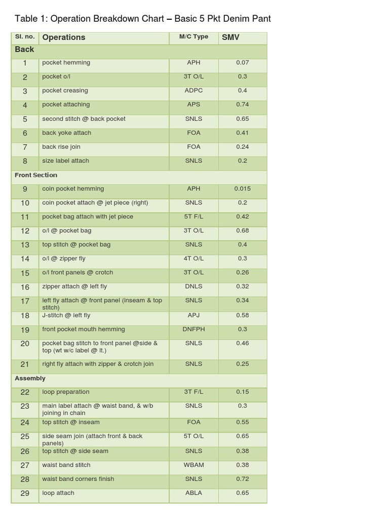 OB of Basic 5 PKT Denim Pant | PDF | Seam (Sewing) | Handicrafts