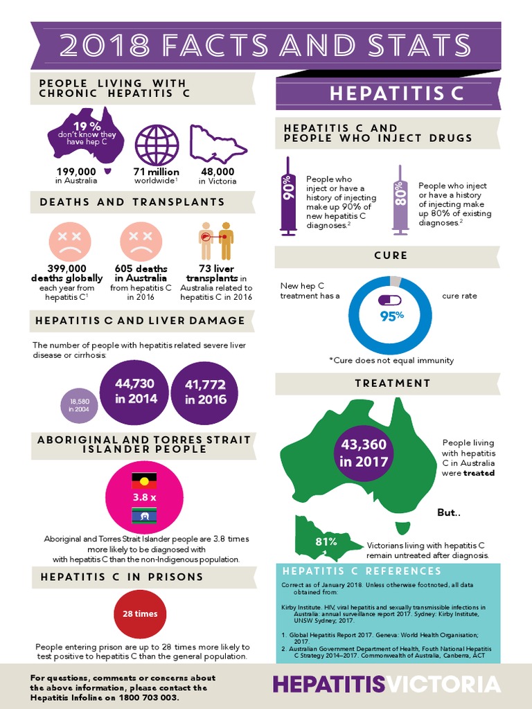 2018 Facts and Stats For Hep B and C | PDF | Hepatitis C | Hepatitis