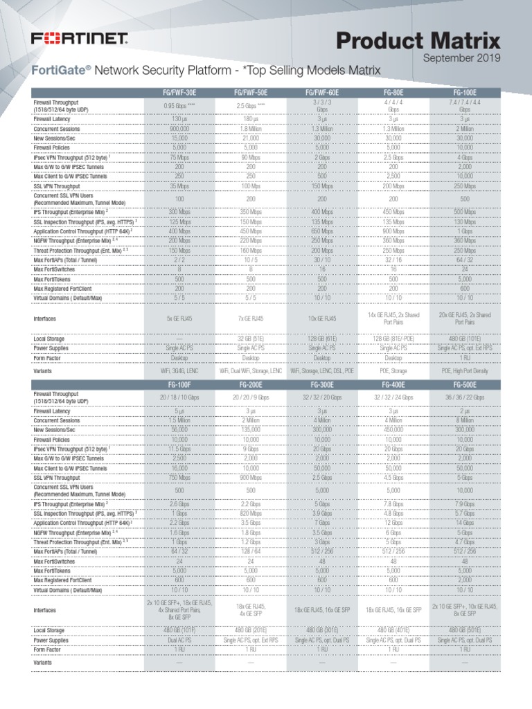 Fortigate Product Details | PDF | Transport Layer Security | Virtual ...