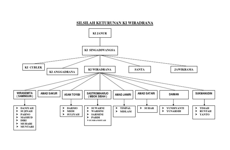 1 Bagan Silsilah | PDF | Religion & Spirituality