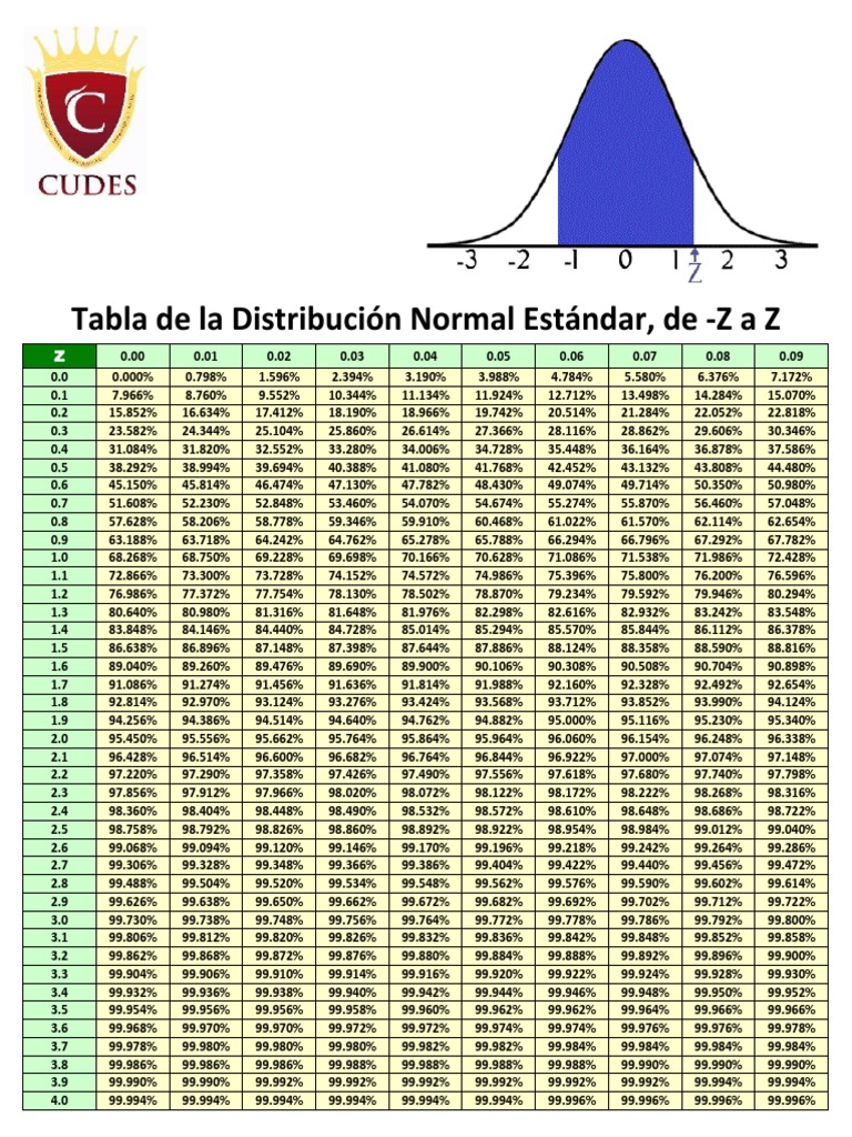 Tabla Distribución Normal Estándar Simétrica de - Z A Z PDF | PDF