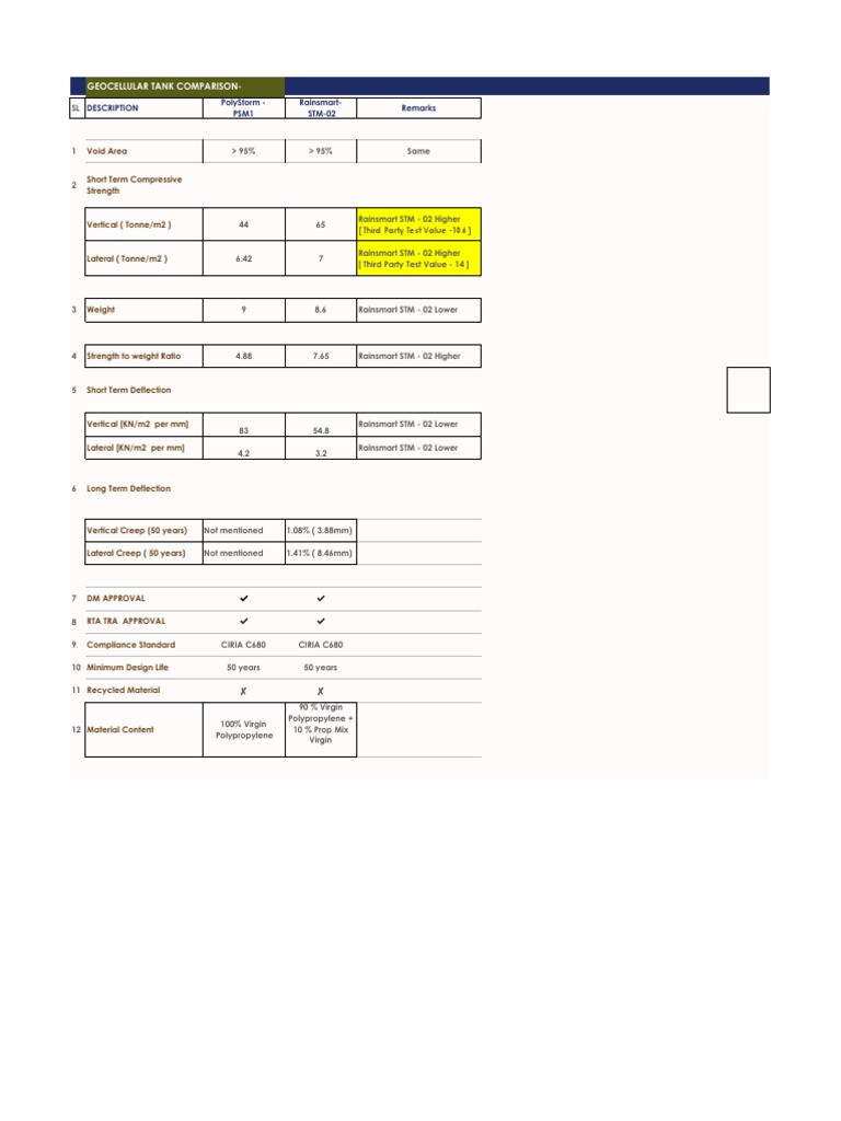 Description Polystorm - Psm1 Rainsmart-Stm-02 Remarks: Geocellular Tank ...