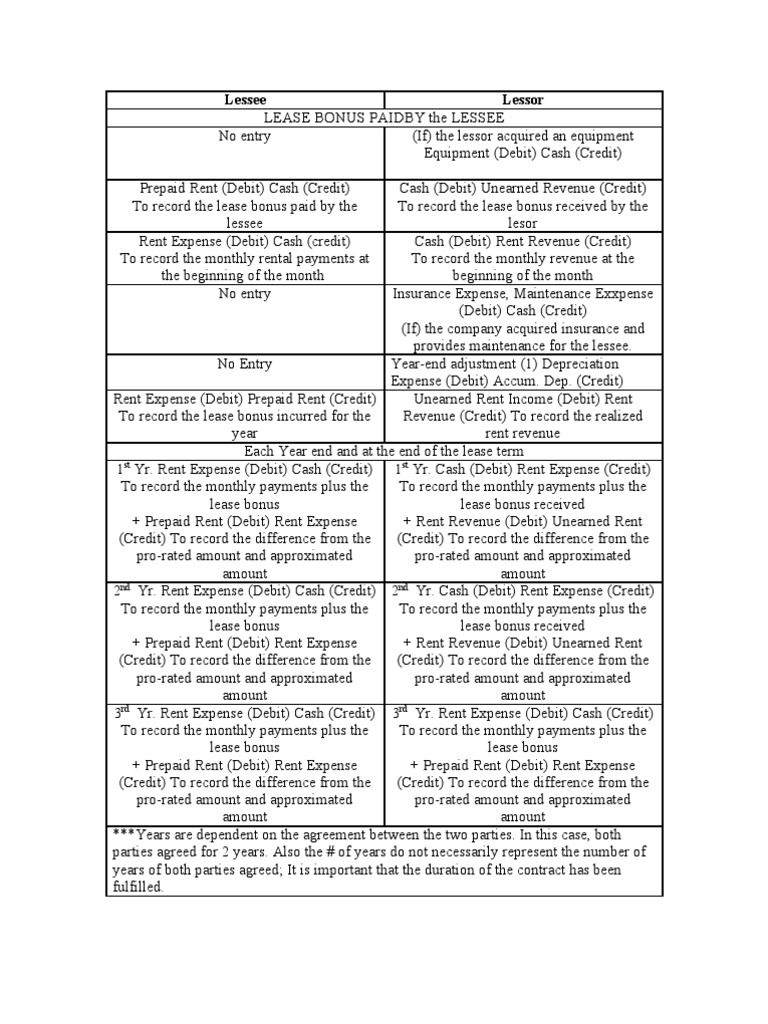 Lease Bonus Paidby The Lessee Treatment) | Download Free PDF | Debits ...