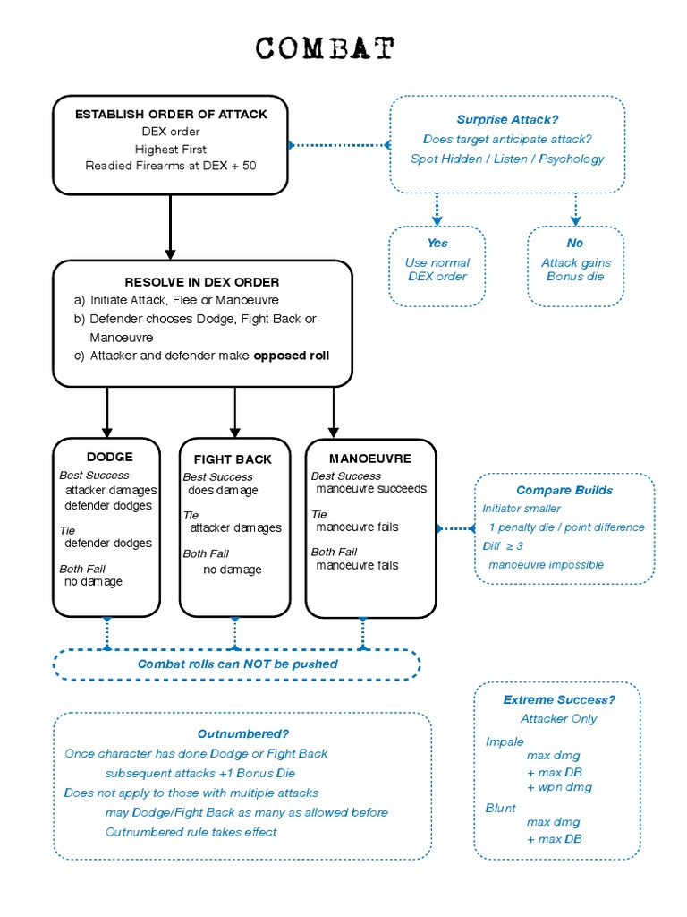 Coc 7 e Flowcharts | PDF | Leisure