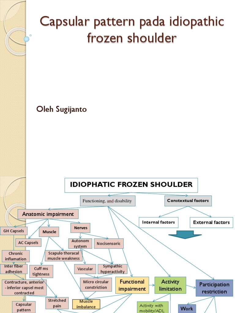 Capsular Pattern Pada Idiopathic Frozen Shoulder: Oleh Sugijanto | PDF ...