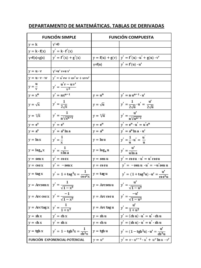 Tabla de Derivadas para Bachillerato | PDF | Métodos y materiales de ...