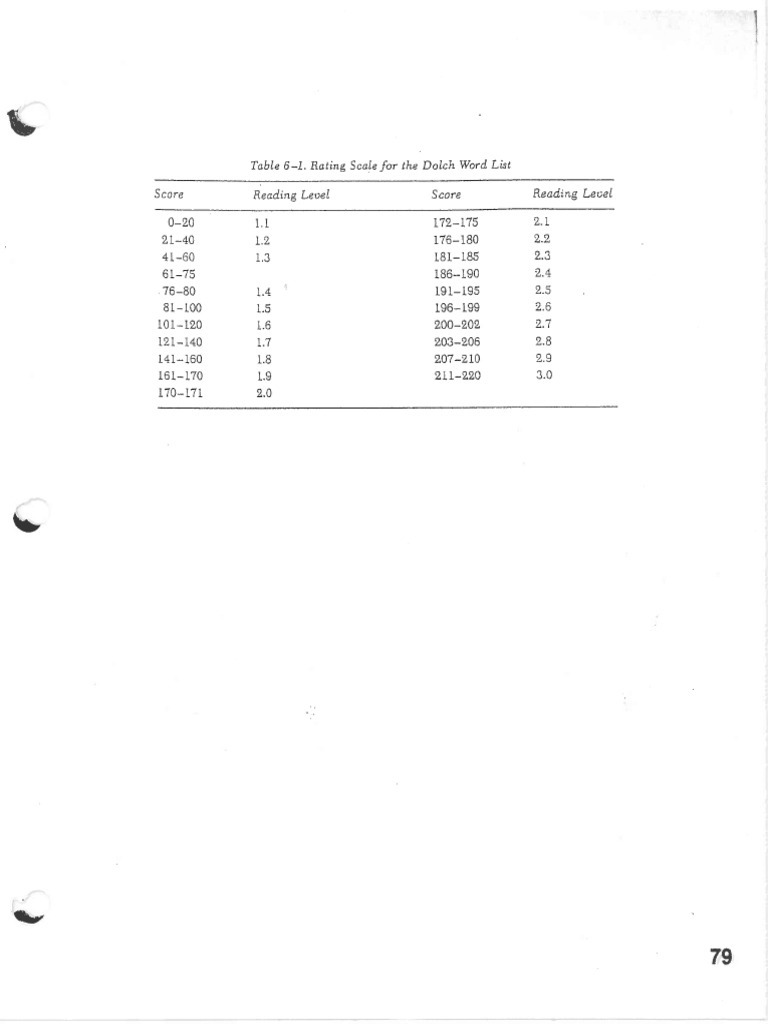 Dolch Basic Sight Word List - Rating Scale and Directions | PDF