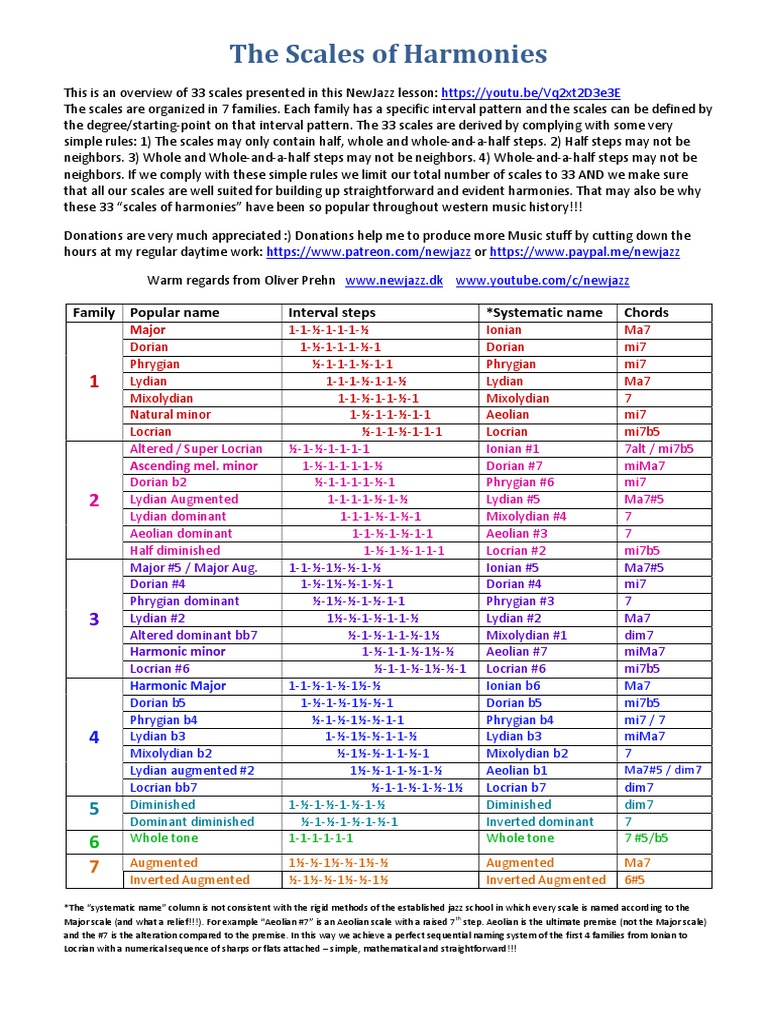 The Scales of Harmonies: Family Popular Name Interval Steps Systematic ...