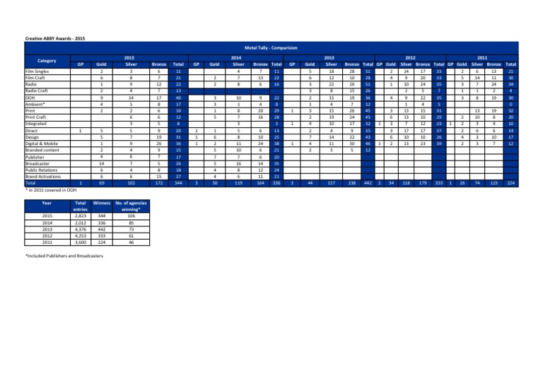 Abby Metal Tally-Yearwise | PDF | Mass Media | Communication