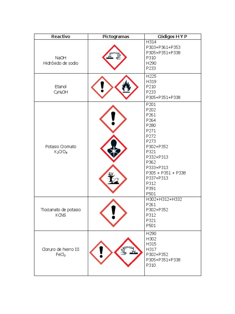 Pictogramas y Códigos de Seguridad Química | PDF | Compuestos químicos ...