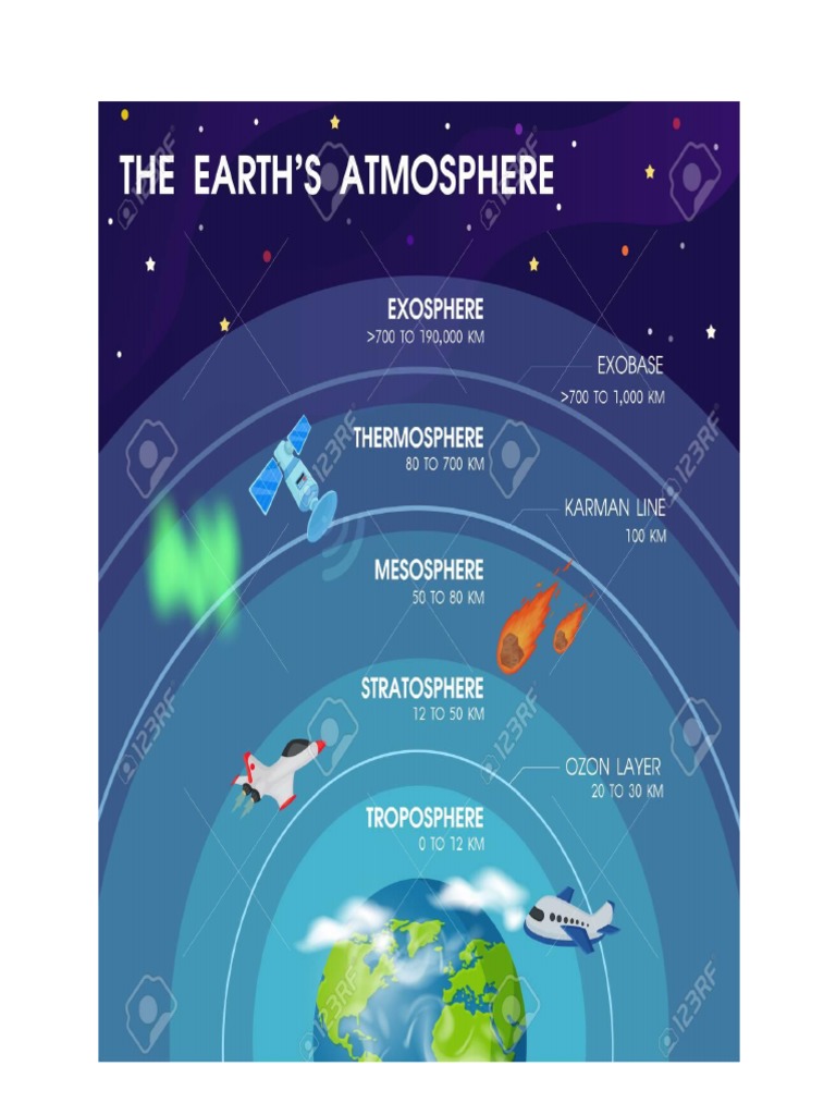 The Troposphere Is The Lowest Layer of Earth