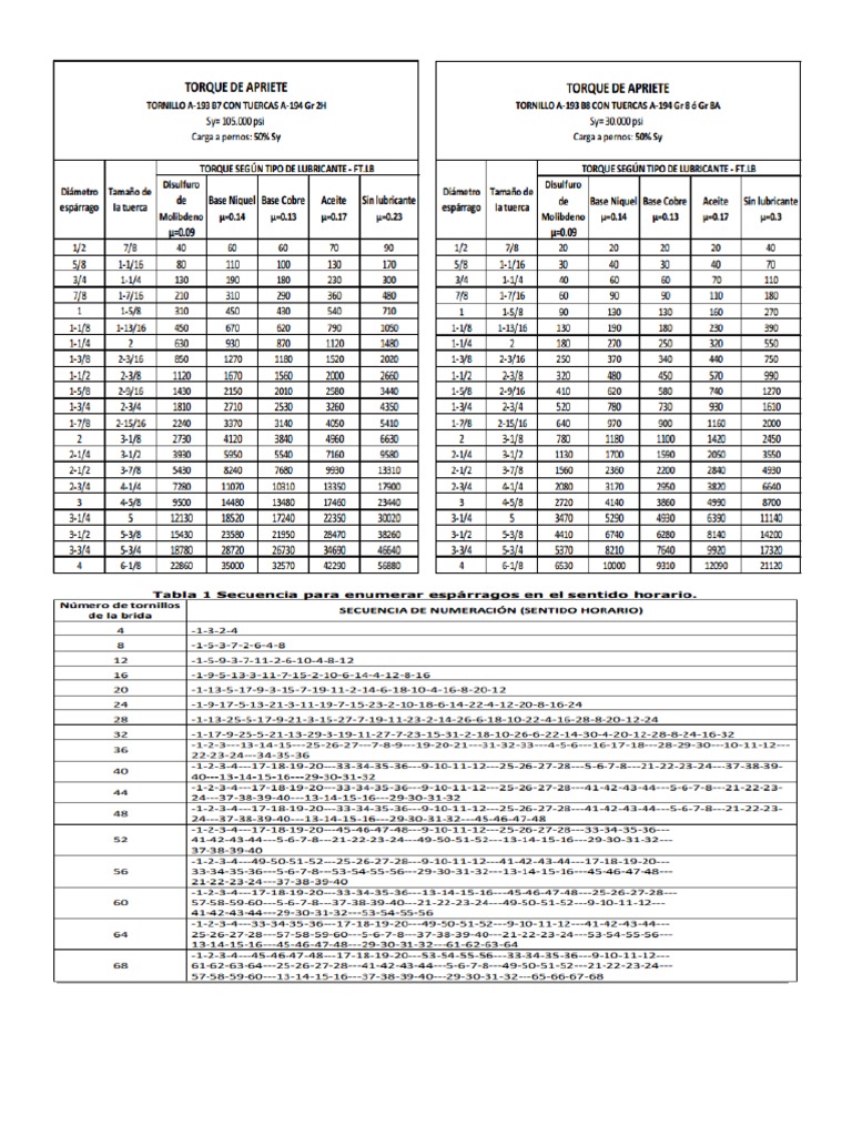 Tablas para Torque y Secuencia de Torque | PDF