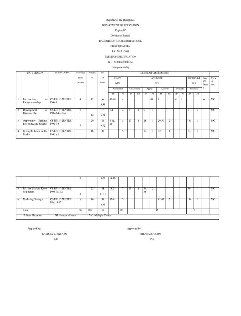 Tos Entrep | Download Free PDF | Learning | Behavior Modification