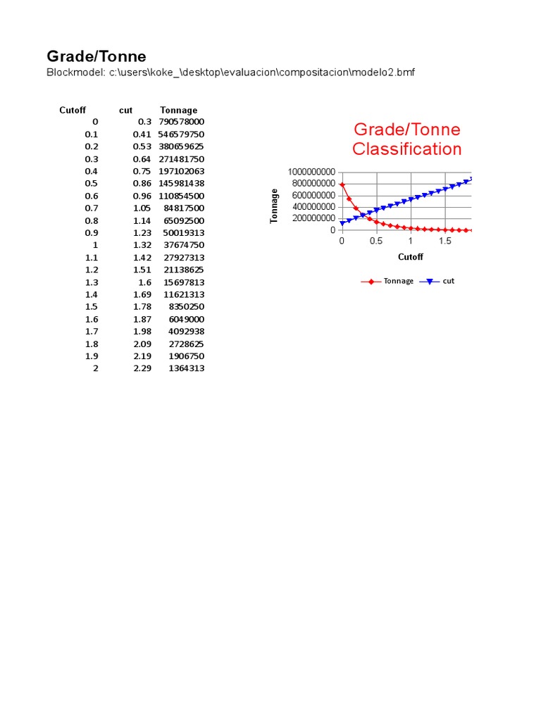 Grade-tonnage classification curves showing tonnage and cut-off grade ...