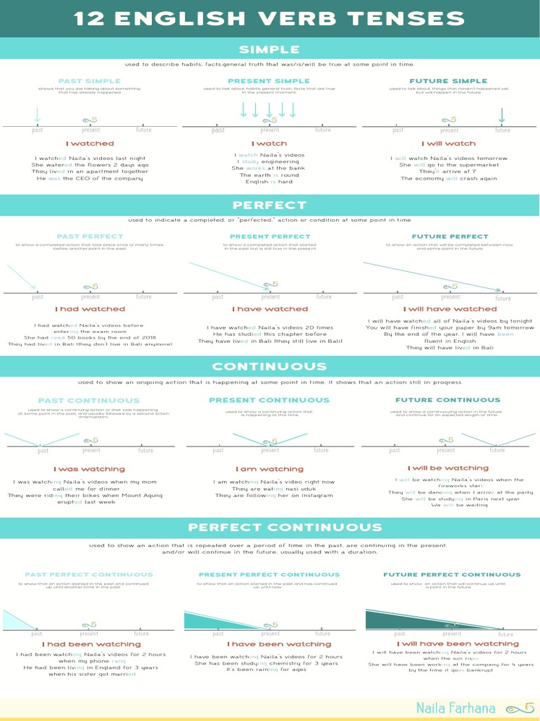 12 Verb Tenses | PDF | Language Mechanics | Grammar