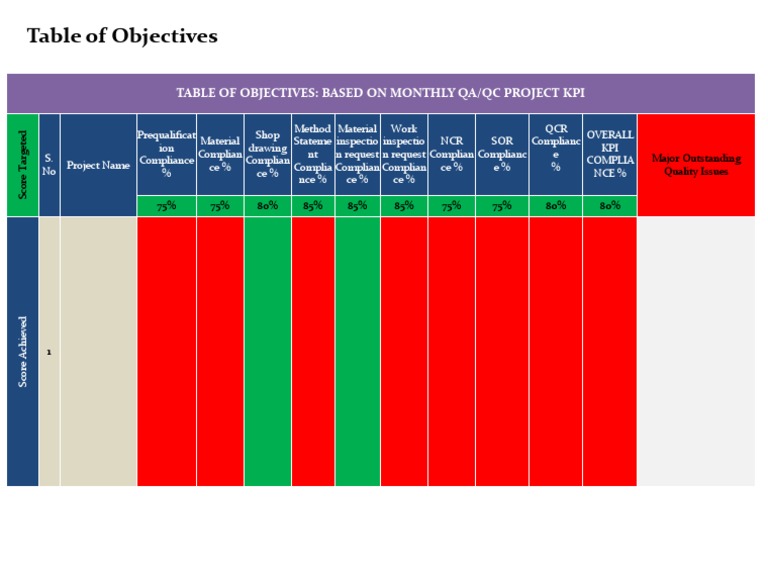 Table of Objectives: Based On Monthly Qa/Qc Project Kpi | PDF