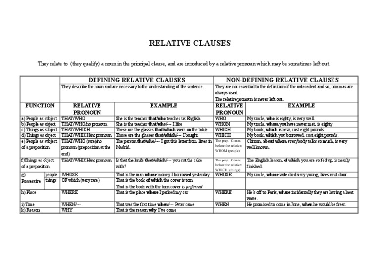 Defining Relative Clauses Non-Defining Relative Clauses | PDF | Pronoun | Syntactic Relationships