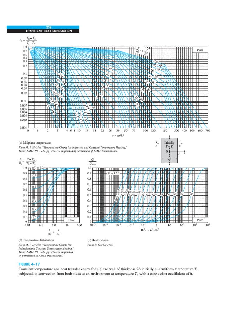 Heisler Chart | PDF
