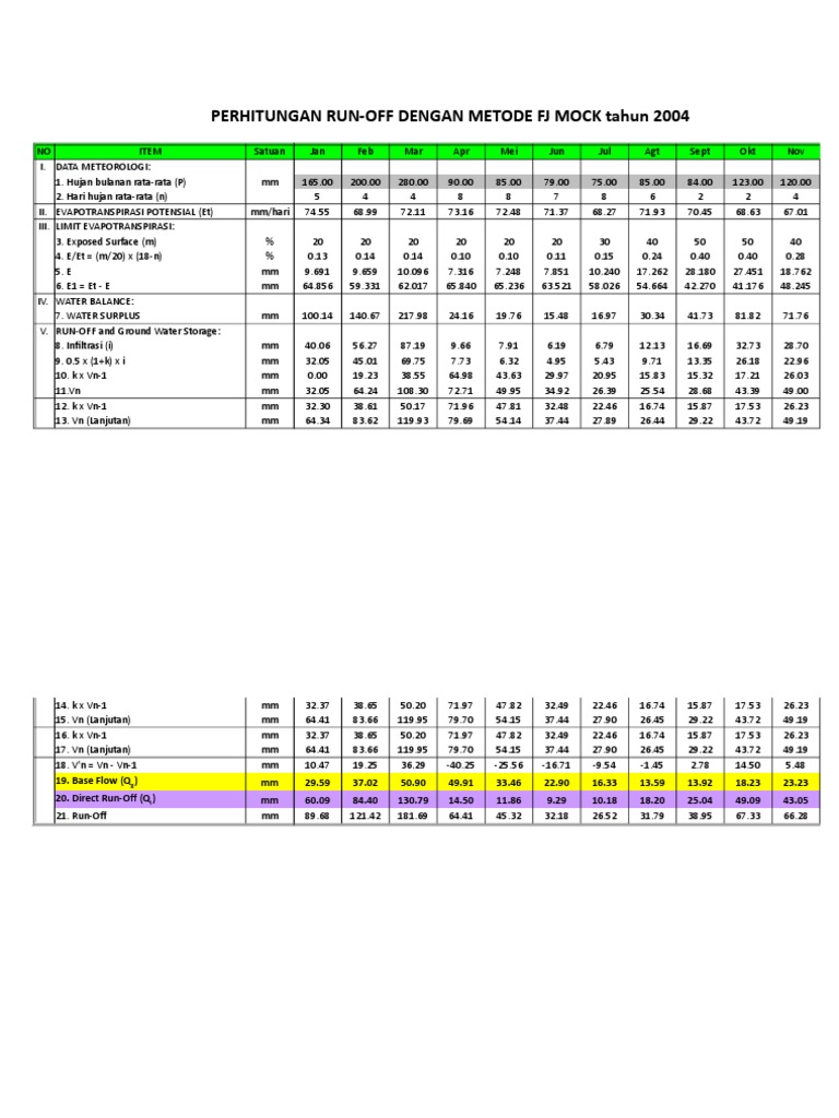 Perhitungan Run-Off Dengan Metode FJ Mock Tahun 2004 | PDF | Nature