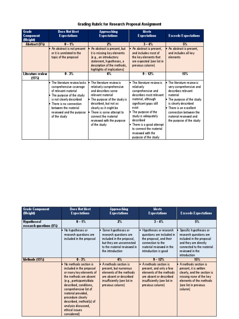Grading Rubric For Research Proposal Assignment | PDF | Hypothesis | Scientific Method