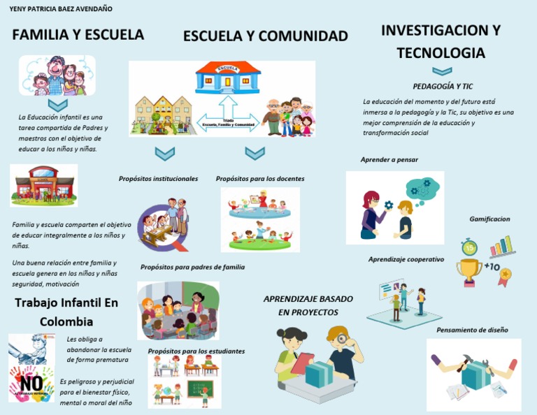 Infografia Escuela y Comunidad..... | PDF | Educación de la primera infancia | Psicología Aplicada