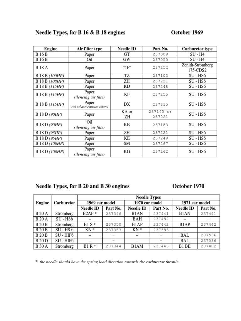 SU Needle Types For Which Cars | PDF | Automotive Technologies ...
