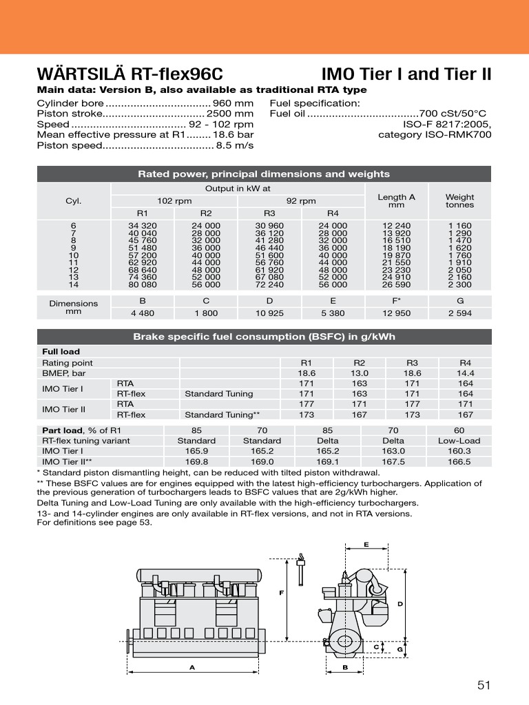 WÄRTSILÄ RT-flex96C IMO Tier I and Tier II: Main Data: Version B, Also ...