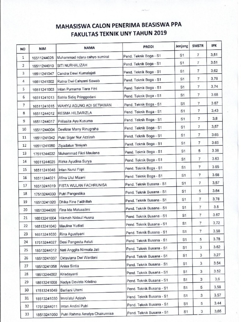 Daftar Nama Mahasiswa Calon Penerima Beasiswa PPA FT UNY Tahun 2019 PDF | PDF