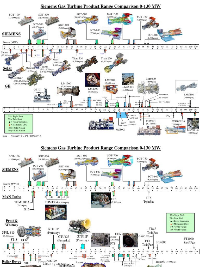 GTs World Comparison Picture - 1-130 MW - 2015 01 | PDF | Energy ...