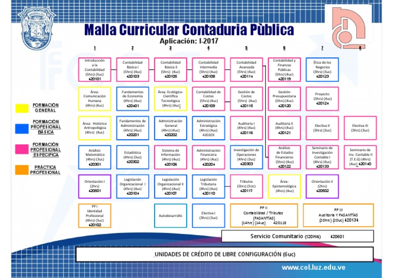 Malla Curricular de Contaduria PDF | PDF | Industrias de servicio ...