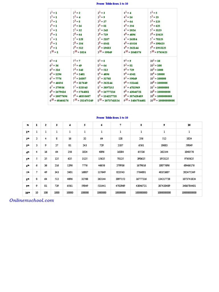 Math Power Table: 1 to 10 | PDF