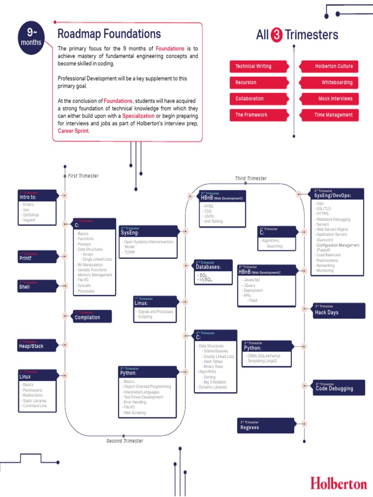 Roadmap Foundations: All Trimesters | PDF | C (Programming Language) | Web Development