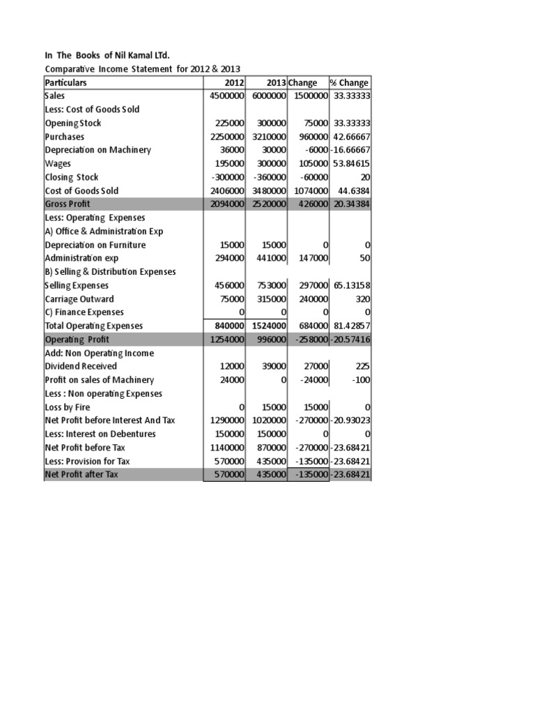Comparative Financial Statements Analysis | PDF | Working Capital | Expense