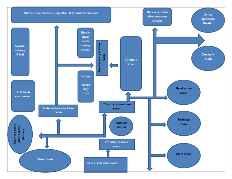 Labour Room Layout | PDF | Parenting | Relationships